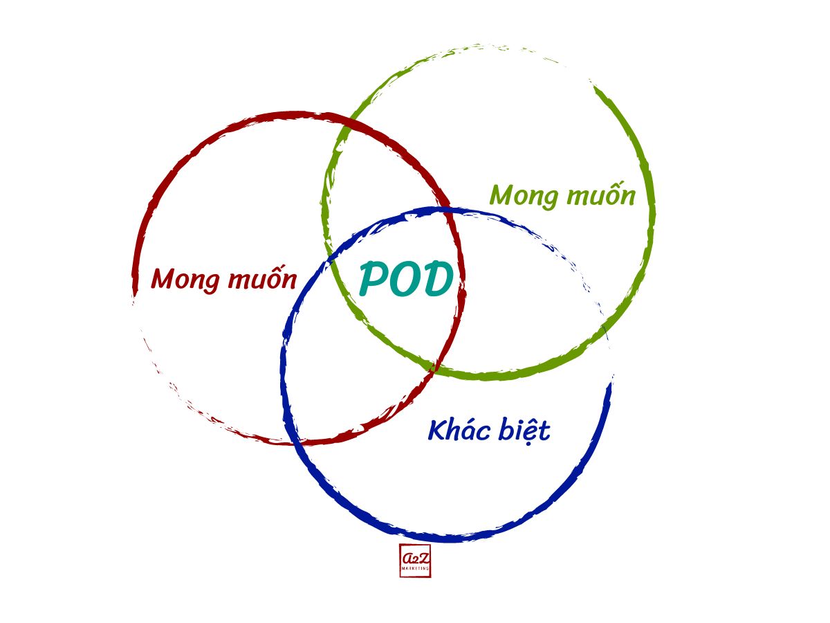POP & POD Trong Chiến Lược định Vị Thương Hiệu